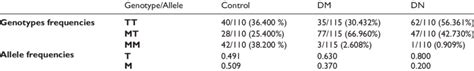 Agt M268t Genotype Frequencies In Control And Patients Download Table