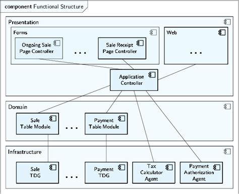 Functional Structure Model Download Scientific Diagram