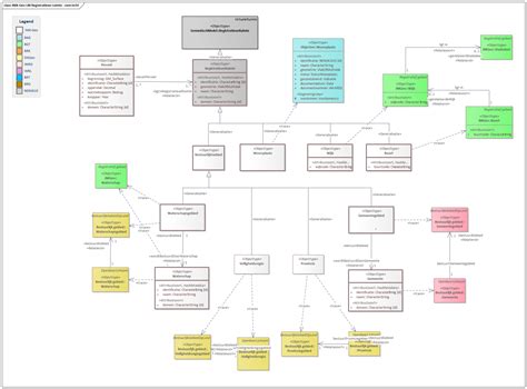 WaU Semantic Model