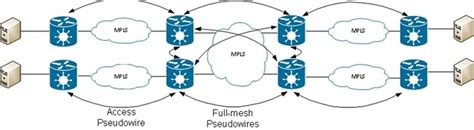 IOS XR L VPN Services And Features Cisco