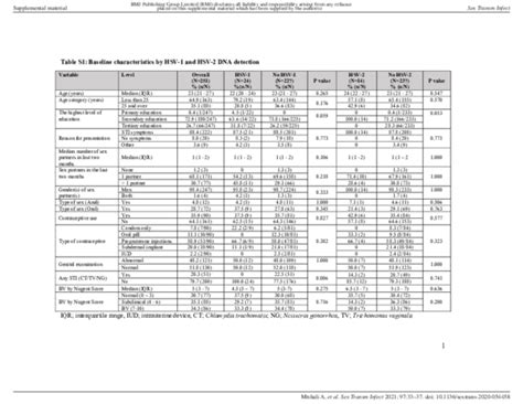 Pdf Genital Hsv 1 Detection Linked To Low Inflammation In South