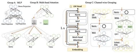 Neurips 2023 Llm Pruner 大语言模型的结构化剪枝 知乎 Neurips 2023 Llm Pruner 大语言模型的结构化剪枝 知乎