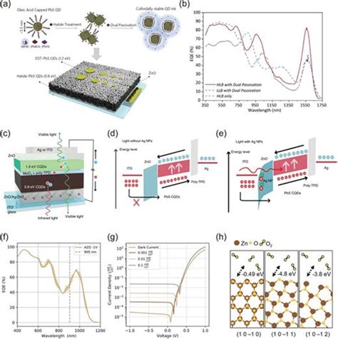 Tutorial Lead Sulfide Colloidal Quantum Dot Infrared Photodetector Journal Of Applied Physics