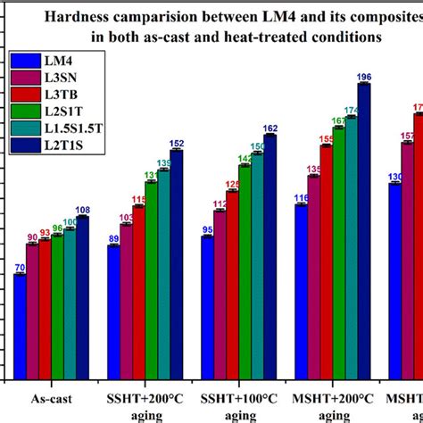 Hardness Comparison Of As Cast And Solutionized Samples Of Lm4 And Its Download Scientific