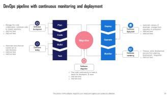 Streamlining And Automating Software Development With Devops Complete Deck PPT Template