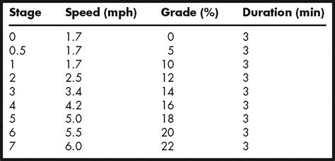 Diabetes Duo Center For Training The Modified Bruce Treadmill Testing Protocol