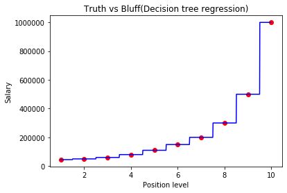Decision Trees Using Scikit Learn
