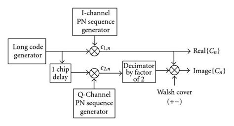 Block Diagram Of CDMA X Spreading Sequence Generation Download Scientific Diagram