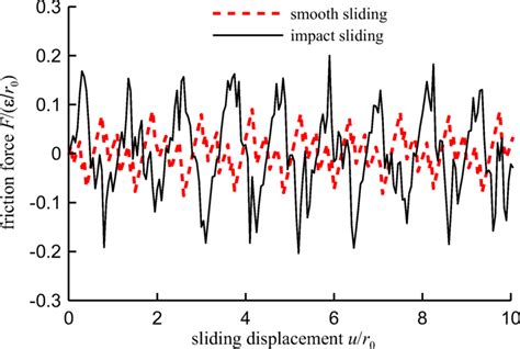 Comparison Between Smooth Sliding And Impact Sliding Contacts Download Scientific Diagram