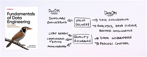 Dataops คืออะไร มารู้จักวิธีการจัดการข้อมูลแบบมืออาชีพ ด้วย Automation Monitoring และ Testing