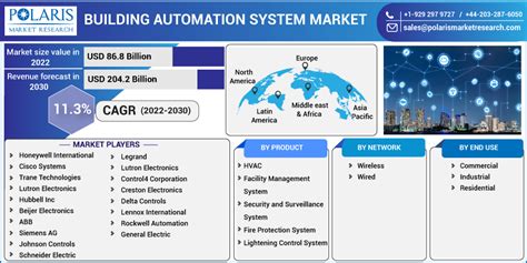Building Automation System Market Share Size Trends Industry Analysis Report 2024 2032