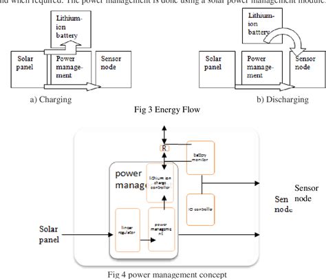 Figure 2 From Energy Aware Sensor Node Design With Its Application In