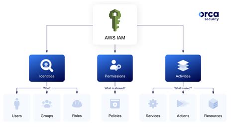 Elevate CIEM With IAM Remediation Orca Security