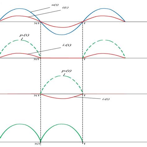 Illustration Of The Instantaneous Voltage Current And Power Waveforms Download Scientific