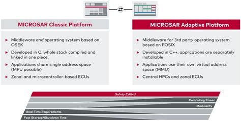 Microsar Adaptive Vector