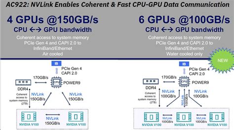 IBM AC922 Power 9 Server Has 6 Nvidia V100s