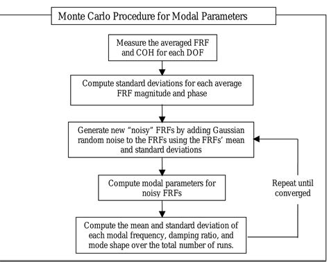 Flowchart Of Monte Carlo Analysis Procedure