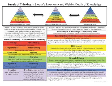 Webb S Depth Of Knowledge Vs Bloom S Taxonomy Artofit