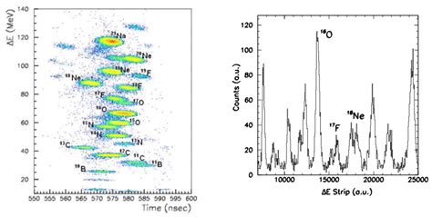 Left ∆e Tof Identification From The Si Strip Detector Right Particle