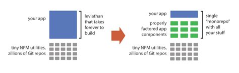 Nodejs 包管理器发展史 Wxsms Pace
