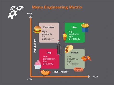 What Is Menu Engineering Menu Engineering Is The Process Of Analyzing