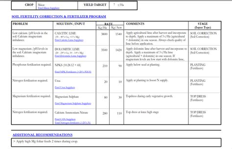 How To Read Your Soil Analysis Report CROPNUTS Helpdesk