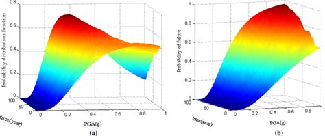 Three Dimensional Fragility Analysis Results For Collapse State A