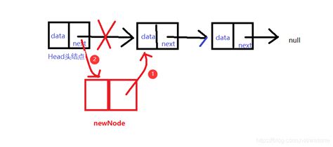 Java实现单链表:插入、删除与优化 Csdn博客 Java实现单链表:插入、删除与优化 Csdn博客