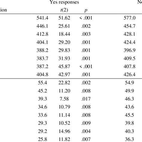 Comparison Of Parameters Of The Constrained And Unconstrained Linear