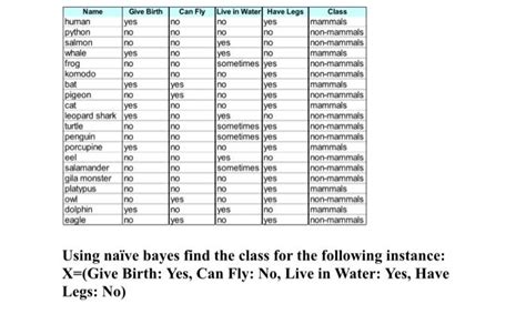 Solved Name Human Python Salmon Whale Frog Komodo Bat Pigeon