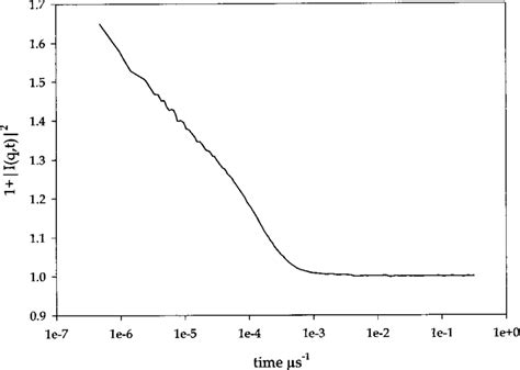 Autocorrelation Function As Measured By Dls On Pha Synthase