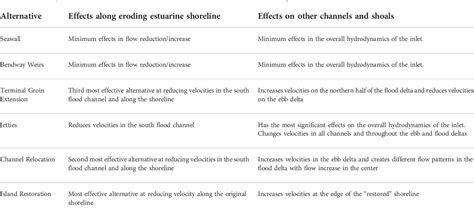 Table 5 From Hydrodynamics Of A Tidal Inlet Under Gray To Green Coastal Protection Interventions