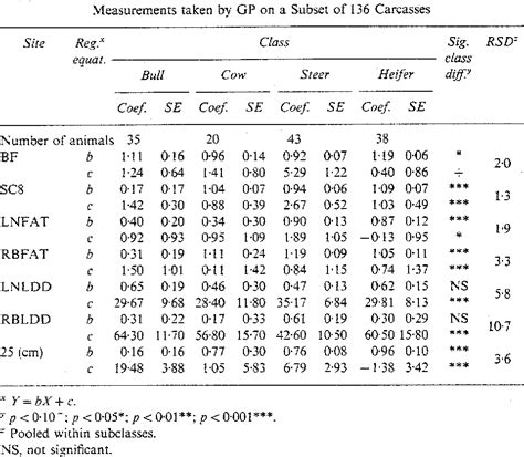 Table 2 From Use Of The Hennessy Grading Probe Gp For Predicting The