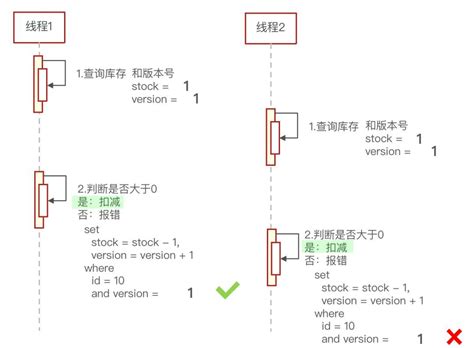 【redis实现秒杀业务③】超卖问题之乐观锁具体实现 极客之音