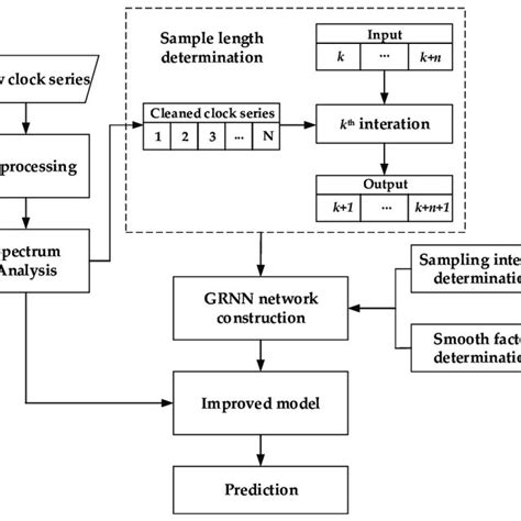 Data Processing Diagram For The Improved Model Download Scientific