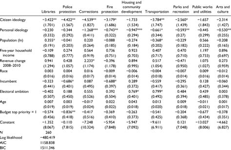 Intent To Cut All Categories Compared With Public Welfare Multinomial