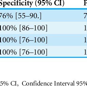 Measurements Of Diagnostic Accuracy Download Table