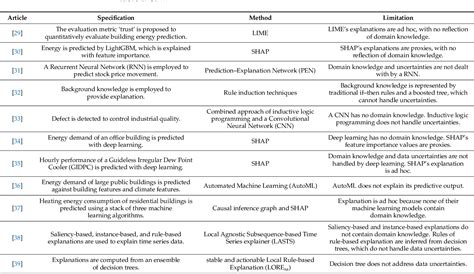 table 1 from an advanced explainable belief rule based framework to