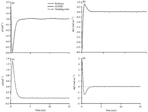 A Control Strategy Combining Adaptive Fuzzy Control And Dynamic Equilibrium State Theory For