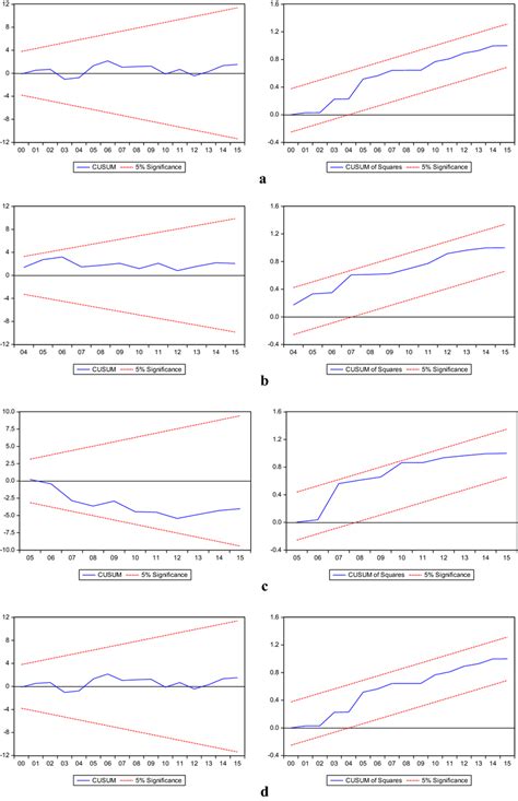 The Plots Of The Cumulative Sum And The Cumulative Sum Of The Squares