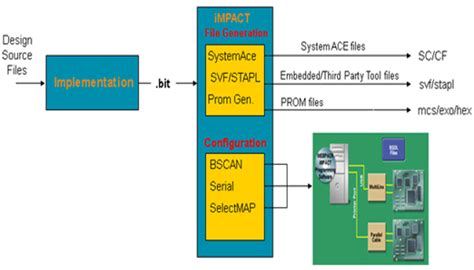 Signal Integrity And Board Design For Xilinx FPGAs TechSource Systems Ascendas Systems Group