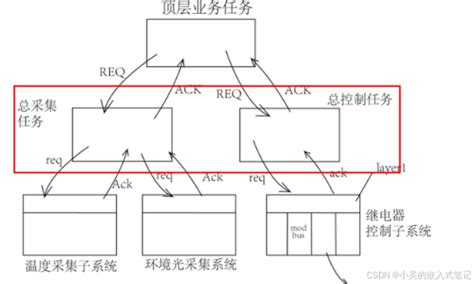 Freertos项目 智能家居（5）基于freertos的智能家居 Csdn博客