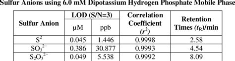 The Detection Limits Correlation Coefficients And Retention Times Of