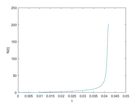 Equation Parameters A 1 B 1 5 With Gaussian Initial Condition V 0