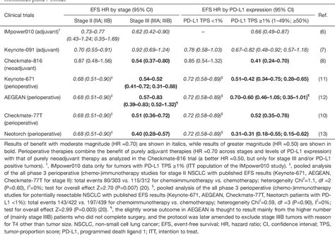Table 1 From The Emerging Perioperative Treatment Paradigm For Non Small Cell Lung Cancer A