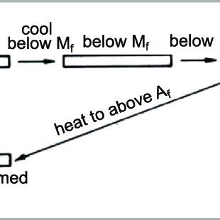 Principle Of Single Memory Effect 2 7 Download Scientific Diagram