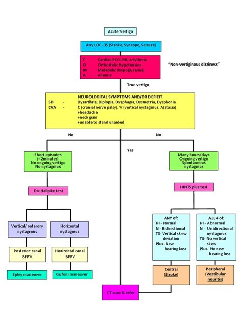 Approach To Vertigo Pdf