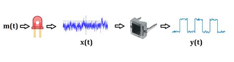 9 Vlc Systems Using Intensity Modulation Direct Detection Imdd Download Scientific Diagram