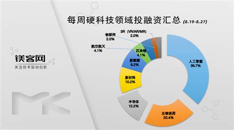 多模态大模型公司智子引擎收获天使 轮融资，探索应用场景落地丨镁客每周硬科技投融资汇总 镁客网