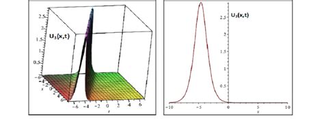 The Graphs Of U 3 X T Download Scientific Diagram